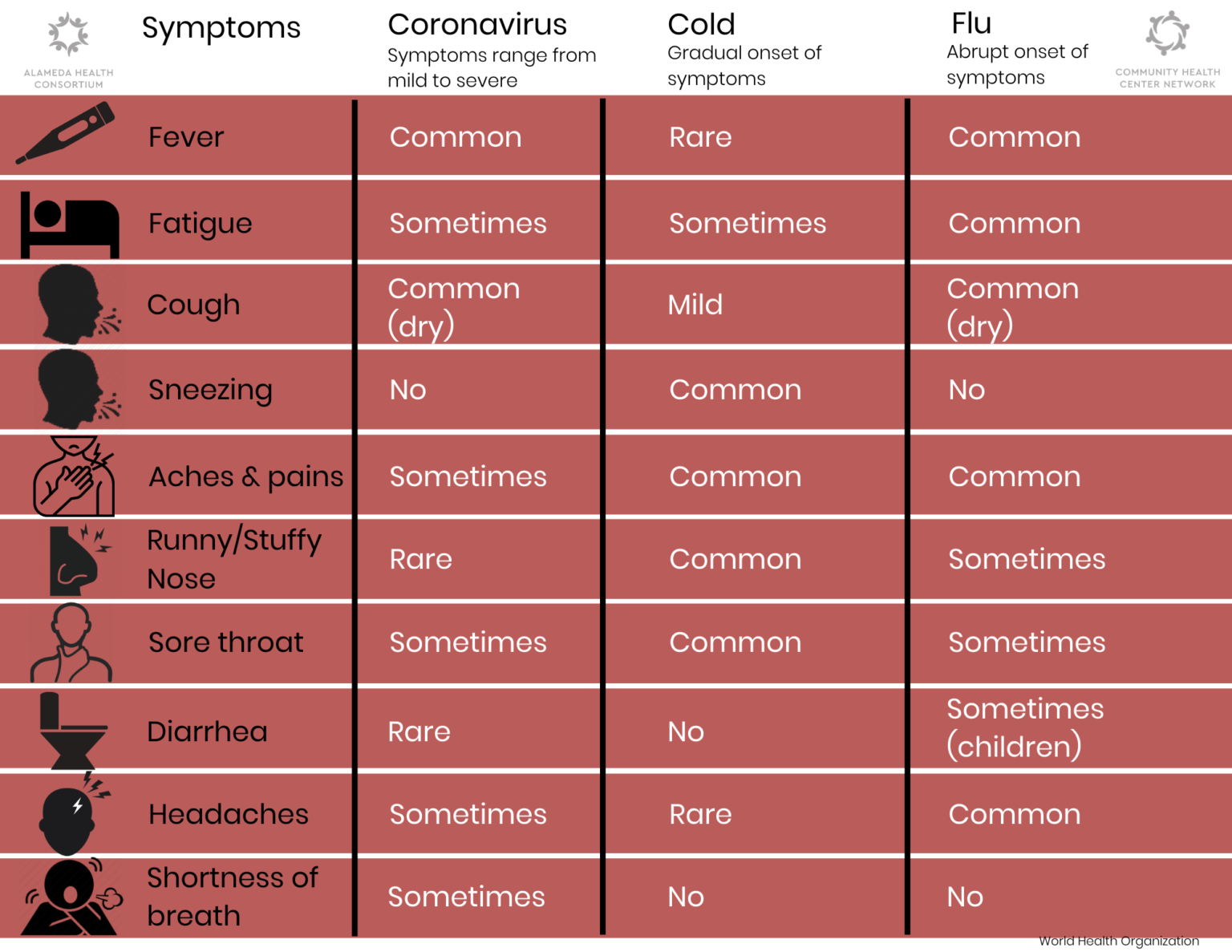 AHC_COVID-19 Symptoms Chart - Alameda Health Consortium